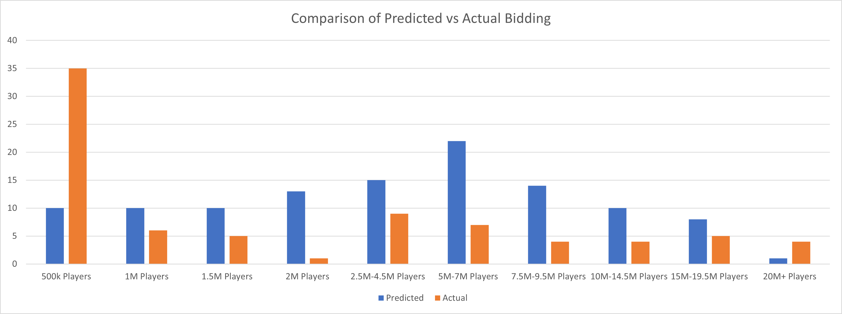 S6 Predicted Value Vs Actual Value Primetime Leagues