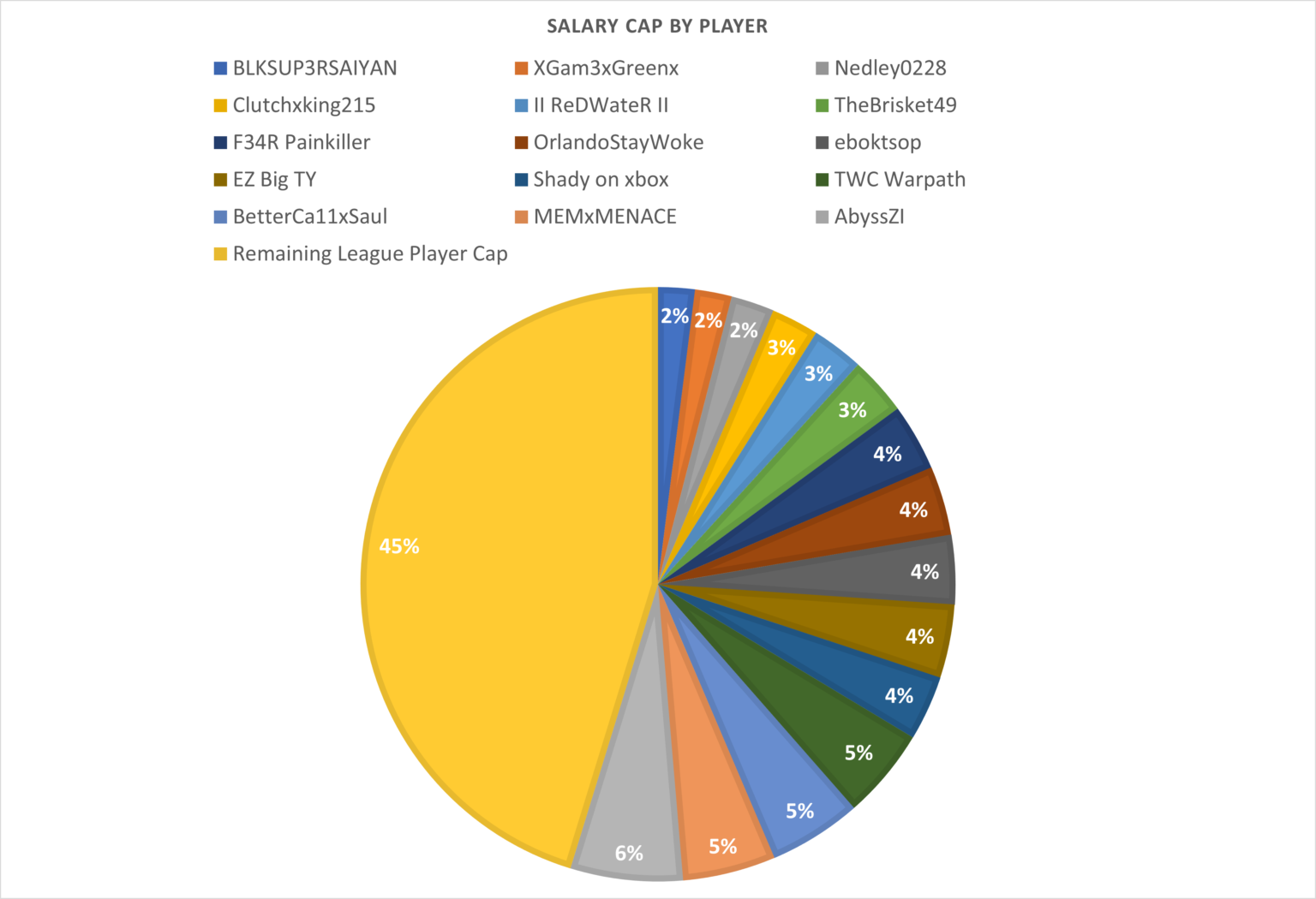 Salary Cap by the Numbers - Primetime Leagues